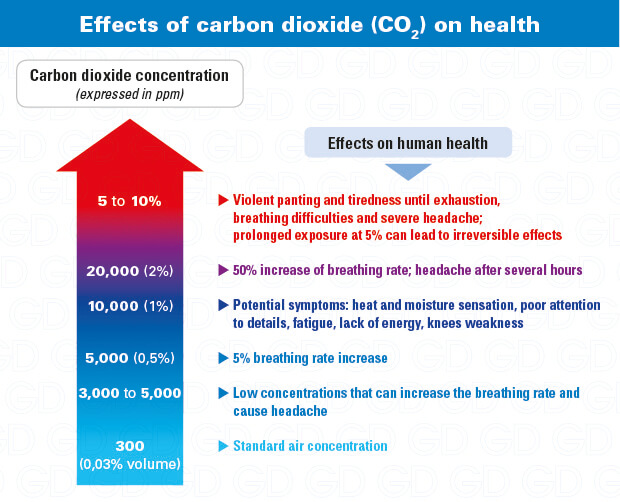 CO2 detector, Carbon dioxide, Carbonic gas - GazDetect